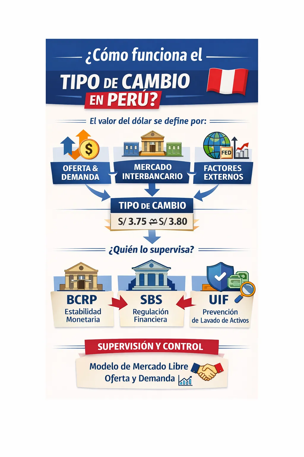 ¿Cómo funciona el tipo de cambio en Perú y quién lo regula?